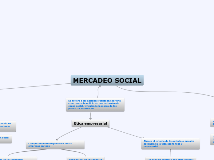MERCADEO SOCIAL - Concept Map