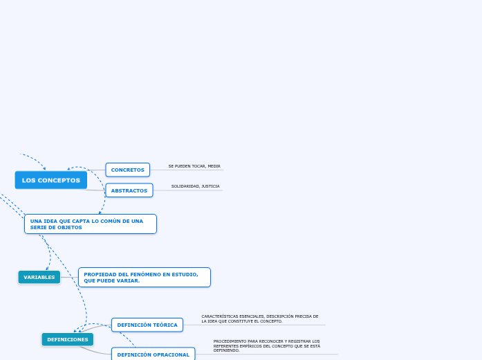 LOS CONCEPTOS - Mind Map
