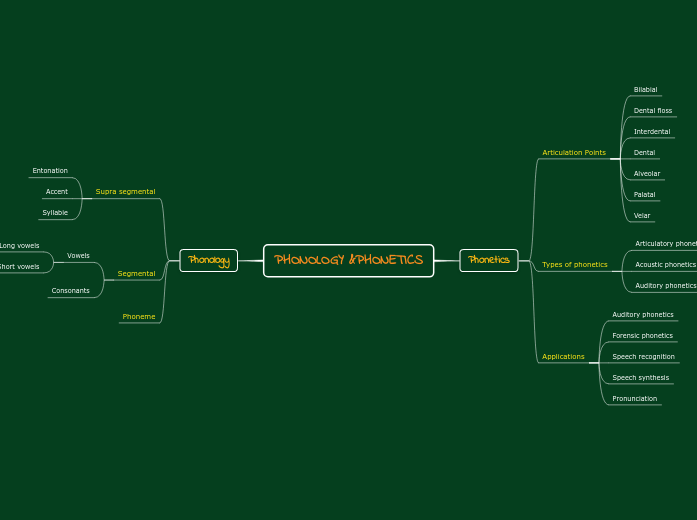 PHONOLOGY &PHONETICS - Mind Map