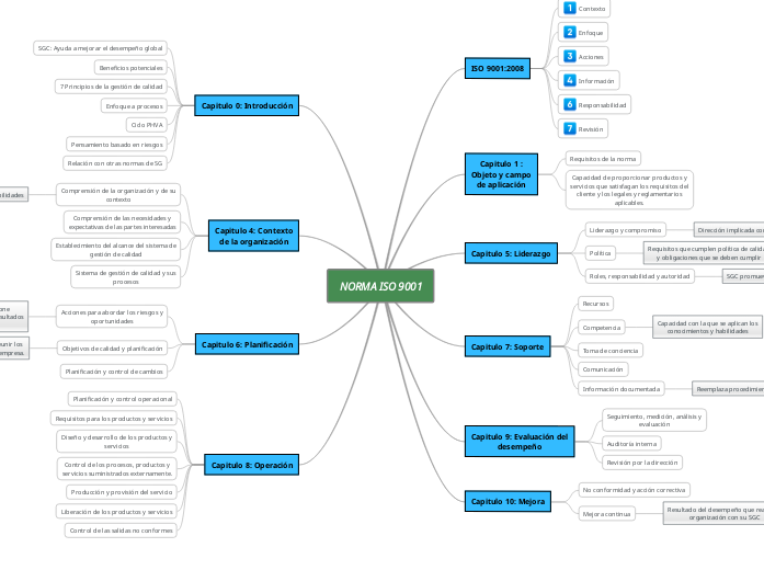 NORMA ISO 9001 - Mind Map