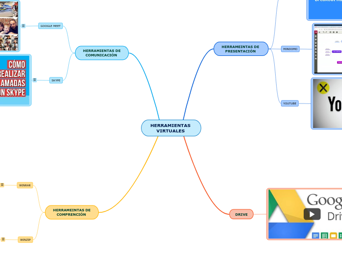 HERRAMIENTAS VIRTUALES - Mind Map