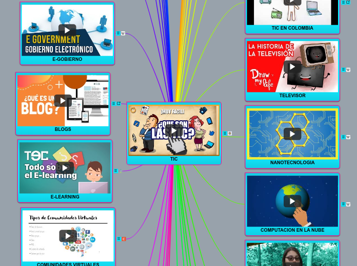 TIC - Mind Map