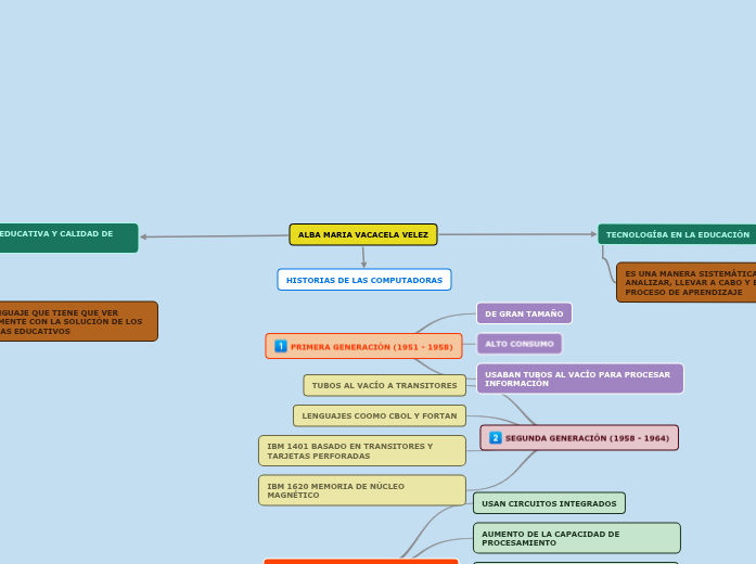 ALBA MARIA VACACELA VELEZ - Concept Map