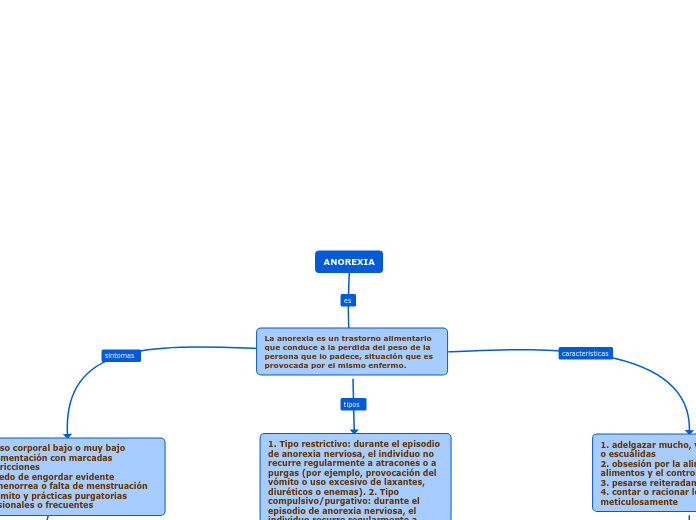 ANOREXIA - Mind Map
