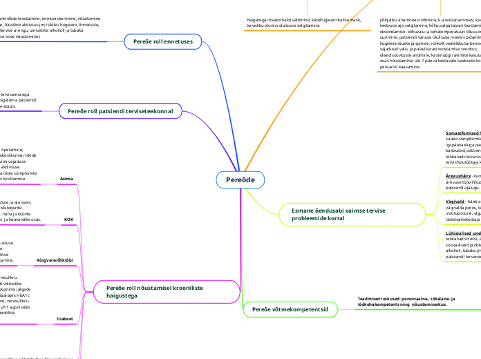 Pereõde - Mind Map