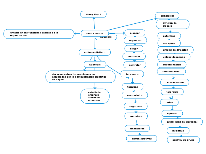 teoria clasica - Mind Map