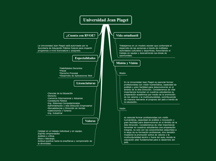 Universidad Jean Piaget - Mind Map