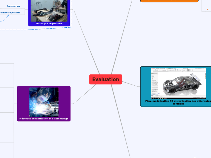 Evaluation - Mind Map