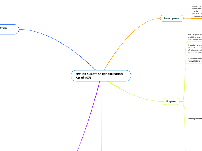 Section 504 of the Rehabilitation Act of 1...- Mind Map