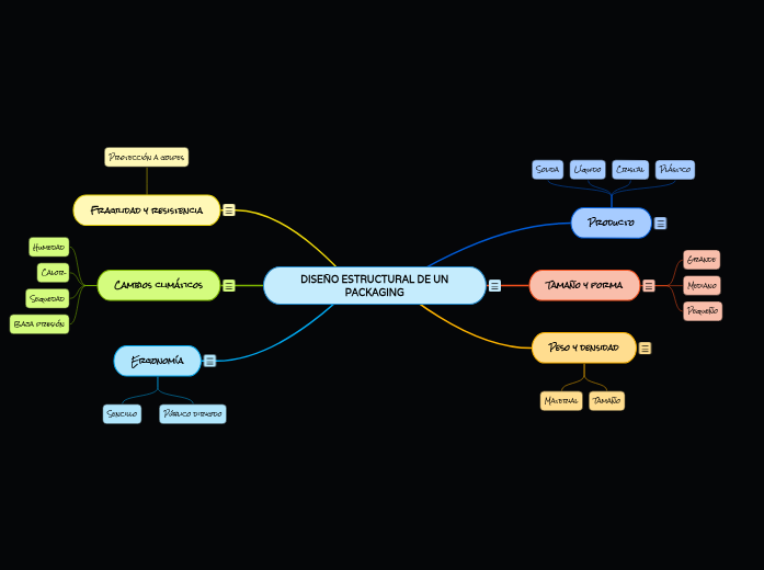 DISEÑO ESTRUCTURAL DE UN PACKAGING - Mind Map