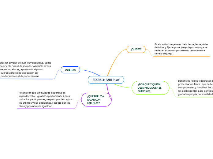ETAPA 3: FAIR PLAY - Mind Map