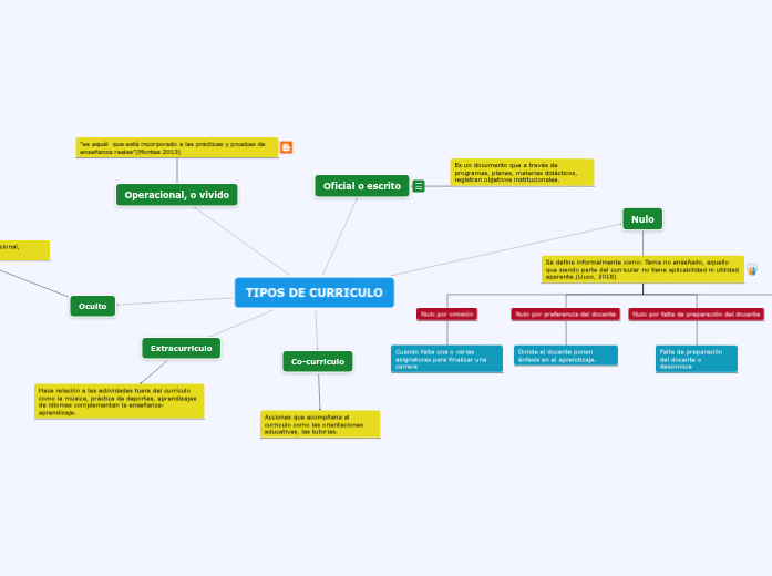 TIPOS DE CURRICULO - Mind Map
