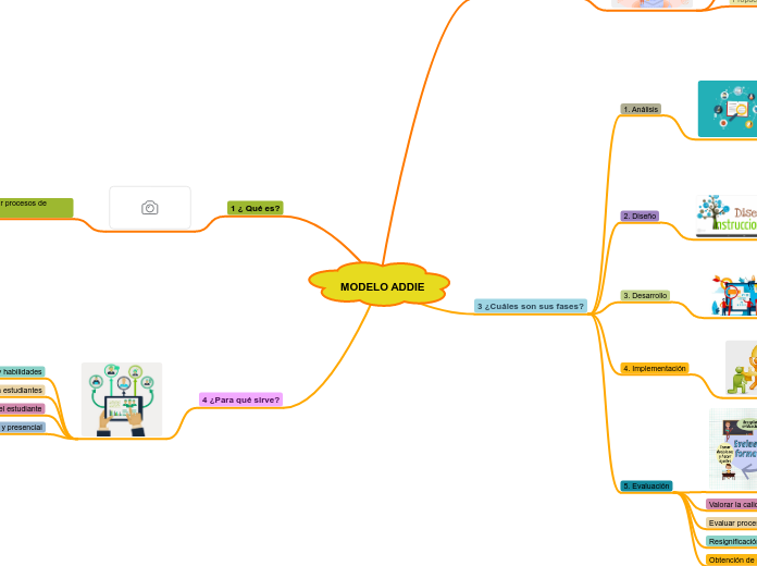 MODELO ADDIE - Mind Map