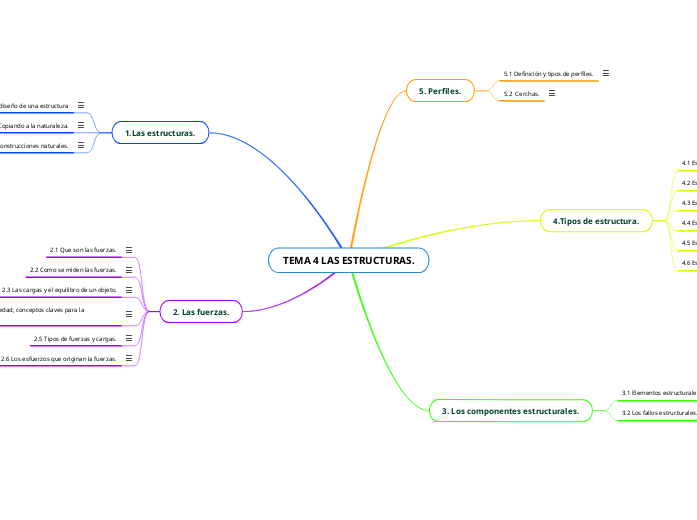 TEMA 4 LAS ESTRUCTURAS. - Mind Map