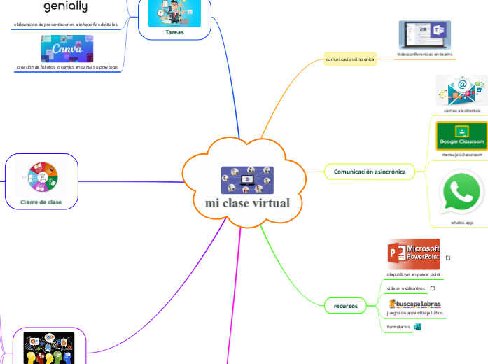 mi clase virtual | Mapa mental Mindomo
