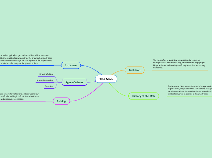 The Mob - Mind Map