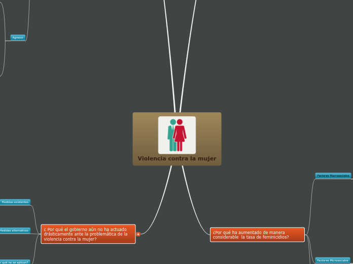 Violencia contra la mujer - Mind Map