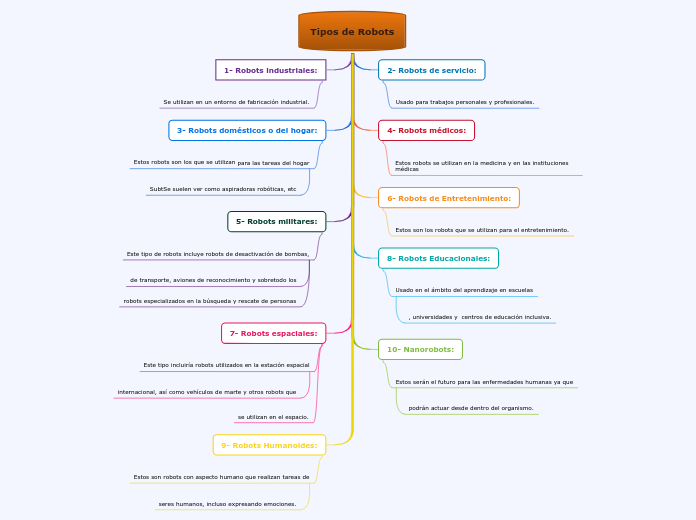 Tipos de Robots - Mind Map