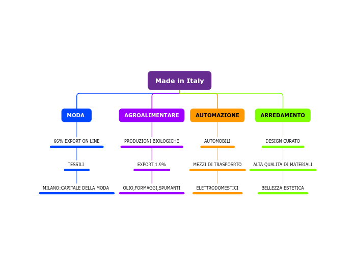 Made in Italy - Mind Map
