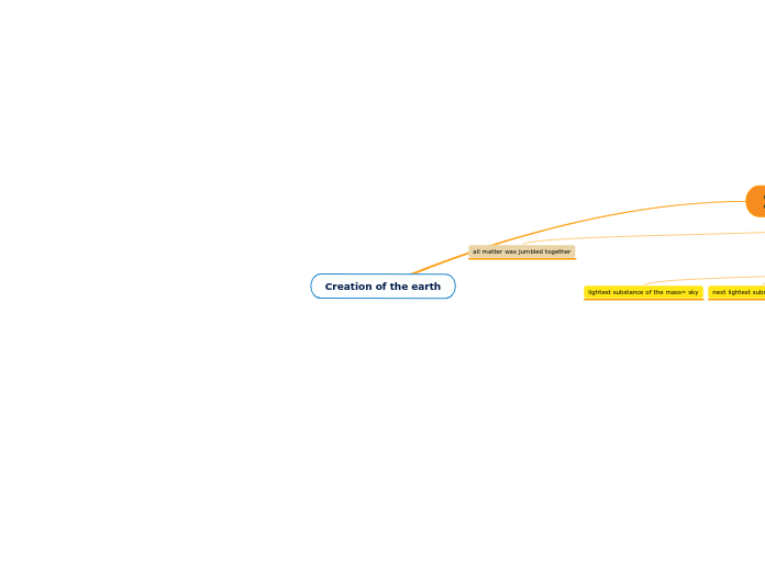 Creation of the earth - Mind Map