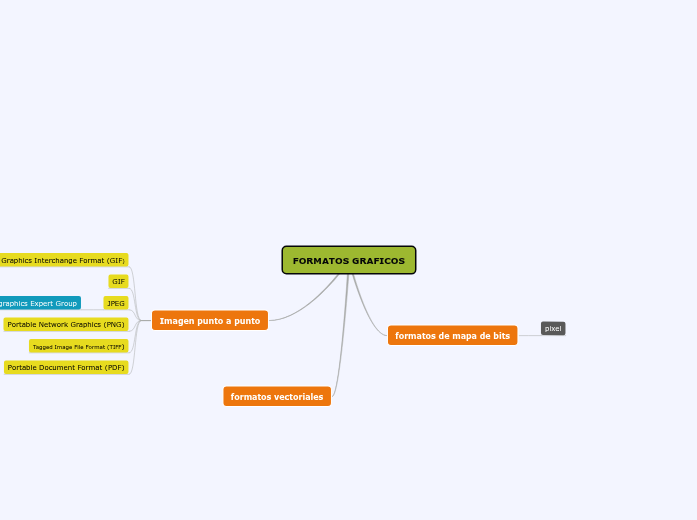 FORMATOS GRAFICOS - Mind Map