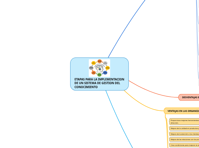ETAPAS PARA LA IMPLEMENTACION DE UN SISTEMA DE GESTION DEL CONOCIMIENTO | Mapa mental Mindomo