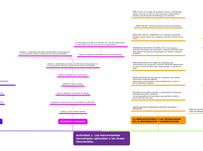 Actividad 1. Las herramientas tecnologías aplicadas a las áreas funcionales. | Mapa mental Mindomo