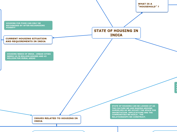 STATE OF HOUSING IN INDIA - Mind Map