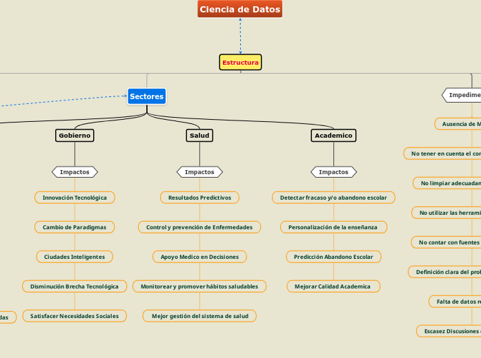 Ciencia de Datos - Mind Map