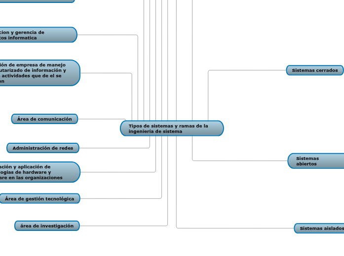 Tipos de sistemas y ramas de la ingeniería...- Mind Map