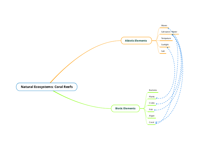Natural Ecosystems: Coral Reefs - Mind Map