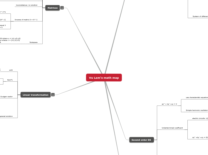 Vu Lam's math map - Mind Map