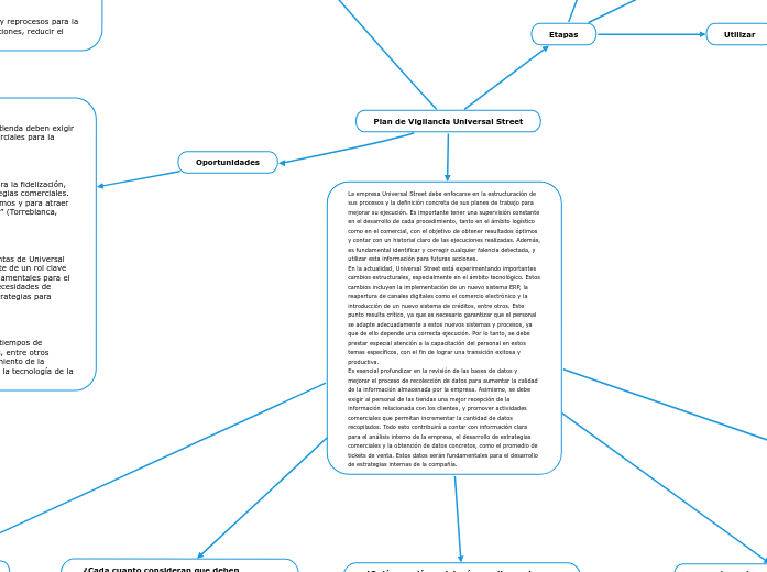 Plan de Vigilancia Universal Street - Mind Map