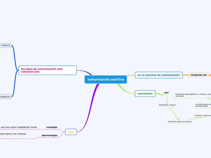 comunicación asertiva - Mind Map