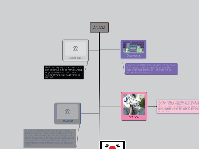 Ariana | Mindomo Mind Map