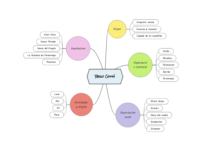 Reino Chimú - Mind Map