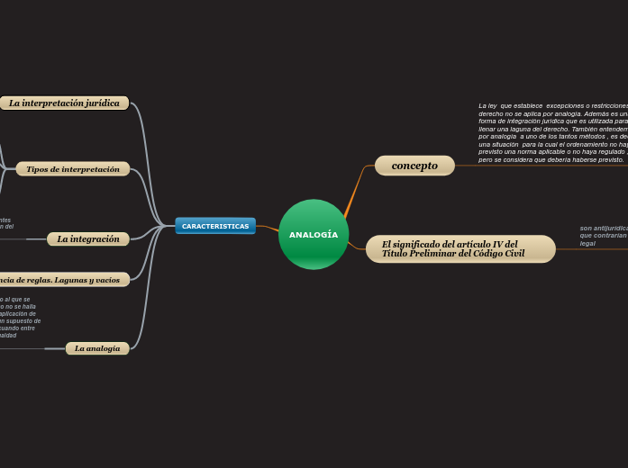 ANALOGÍA - Mind Map