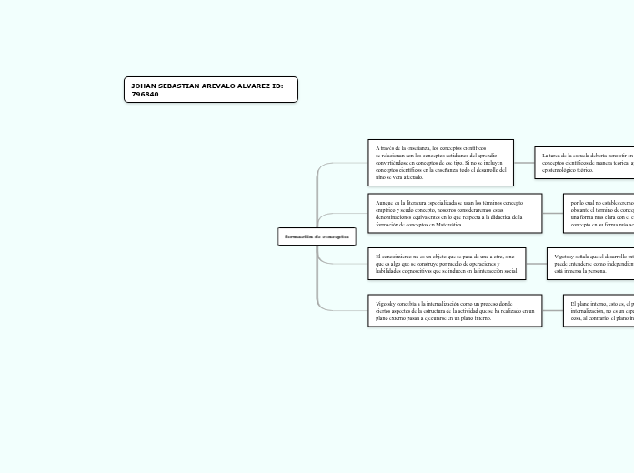 formación de conceptos - Mind Map