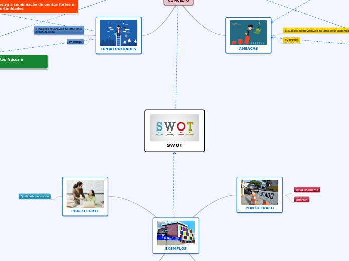SWOT - Mind Map
