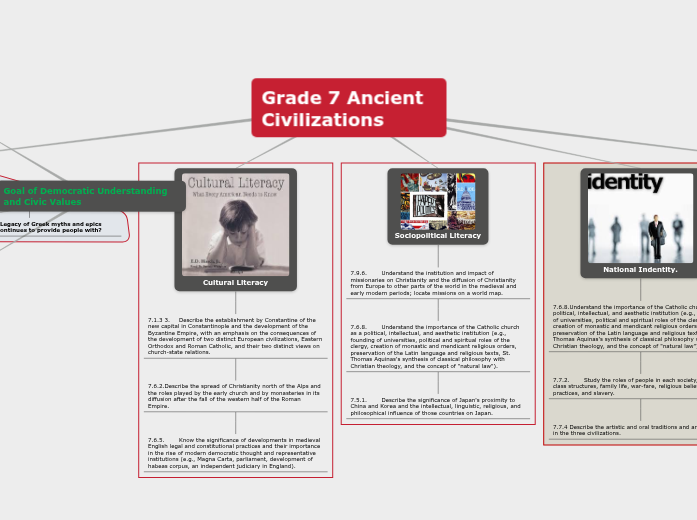 Grade 7 Ancient Civilizations - Mind Map