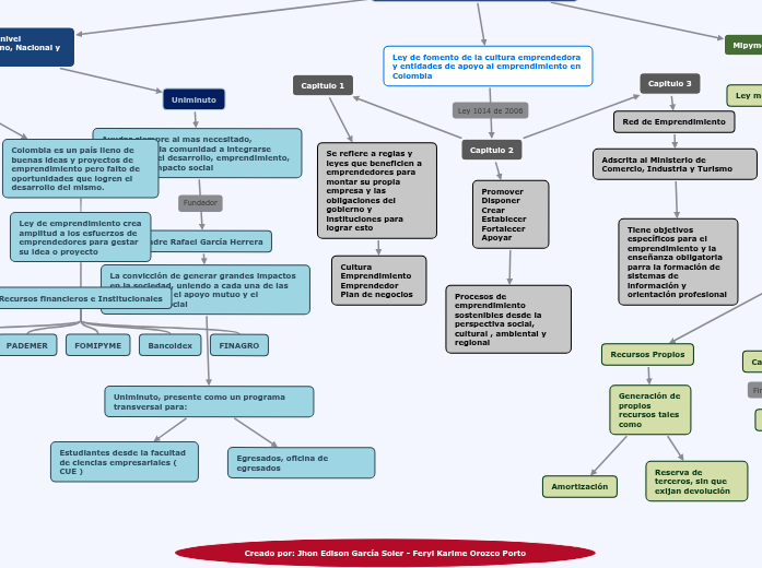 LEY DE FOMENTO Y FUENTES DE FINANCIAMIENTO...- Mind Map