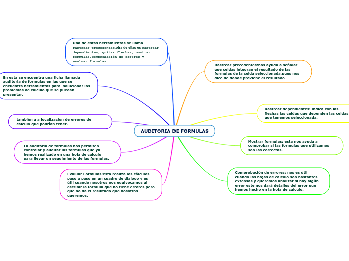 AUDITORIA DE FORMULAS - Mind Map AUDITORIA DE FORMULAS - Mind Map