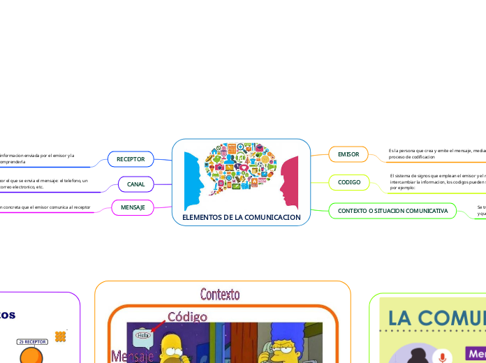 ELEMENTOS DE LA COMUNICACION - Mind Map