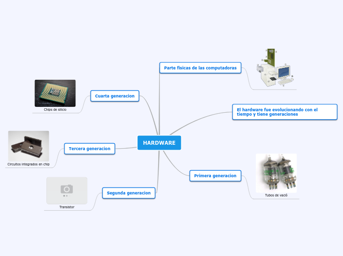 HARDWARE - Mind Map
