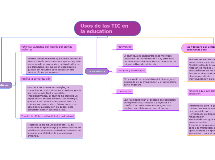 Usos de las TIC en la education - Mind Map