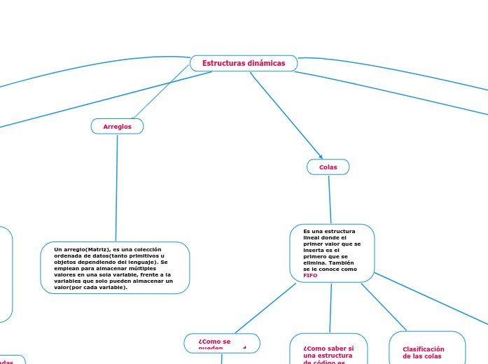 Estructuras dinámicas - Mind Map