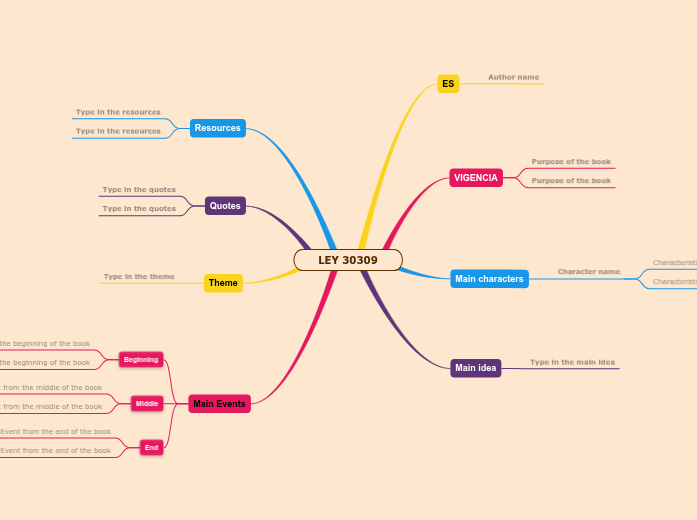 LEY 30309 - Mind Map