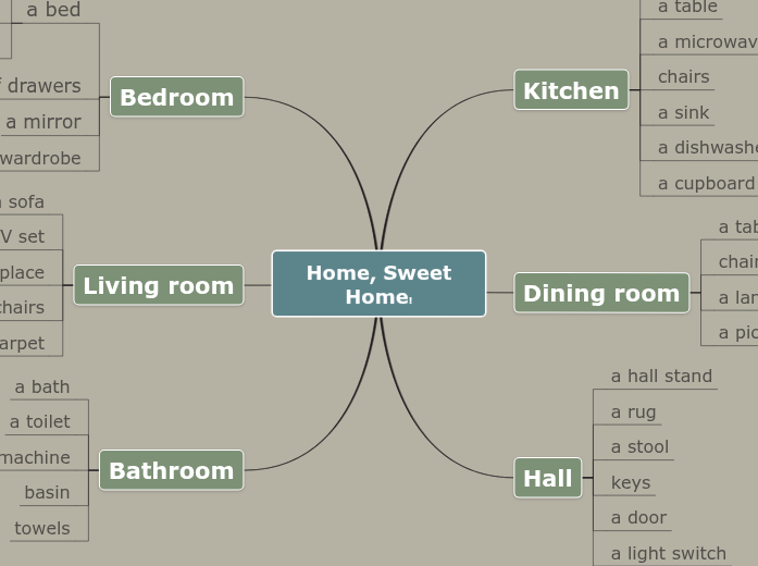 Home, Sweet Home! - Mind Map
