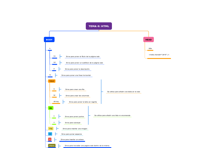 TEMA 6: HTML - Mind Map