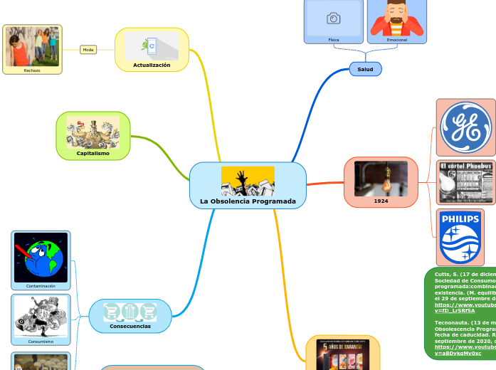 La Obsolencia Programada - Mind Map